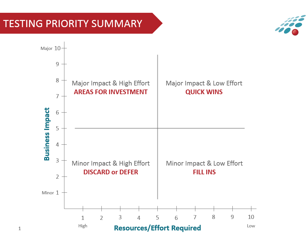 5 Easy Steps to Determine Marketing Testing Priorities